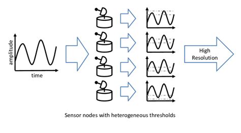 2 The Use Of Heterogeneous Thresholds In Wireless Sensor Nodes To
