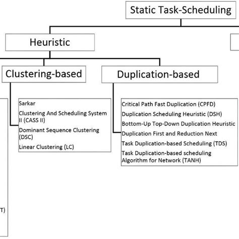 classification of static task scheduling algorithms at compile time