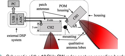 Figure 1 From Real Time Gesture Detection Based On Machine Learning Classification Of Continuous