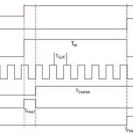 Tapped Delay Line TDC Download Scientific Diagram