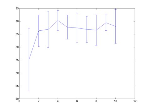 Classification Accuracy And Variance As The Function Of The Number Of