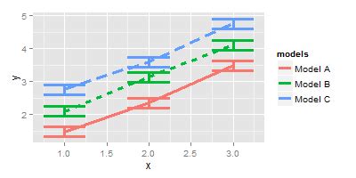 R Getting Legends With Dashed Line In Ggplot When Errorbars Are Solid Stack Overflow