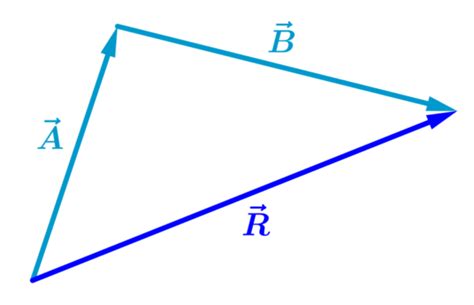 Adding Vectors Examples And Practice Problems Neurochispas