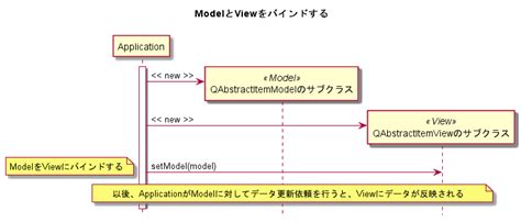 qtのmvc系アーキテクチャ モデル ビューアーキテクチャ 初めの1歩 c qiita