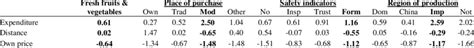 Expenditure Own Price And Distance Elasticities Of Fresh Fruits And