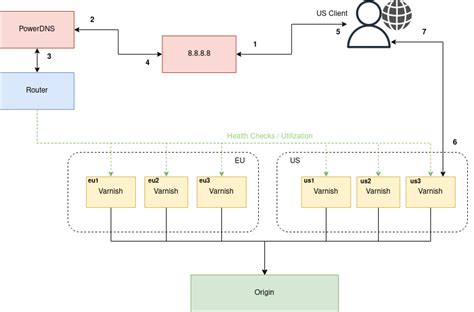 Router Varnish Controller Varnish Software Documentation