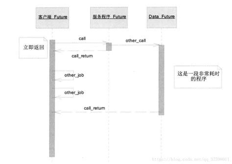 future模式 future接口属于什么设计模式 csdn博客