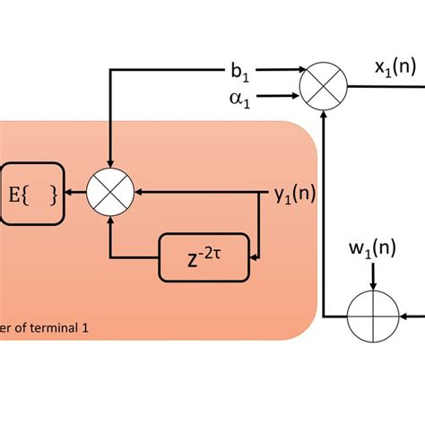 the discrete time model of the receiver for the terminal 1 download