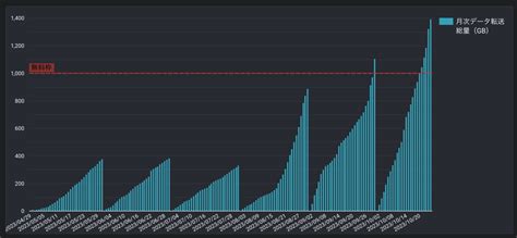 Aws Cost Anomaly Detectionを使ってコスト異常を検知する