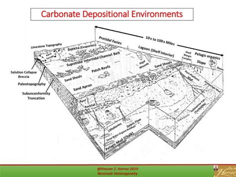 Reservoir Heterogeneity Pdf Geography Science