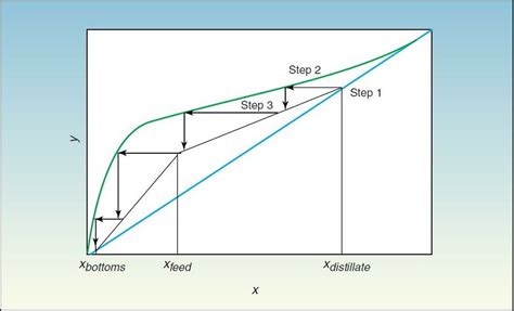 6 Mccabe Thiele Calculation Method For Binary Distillation Systems
