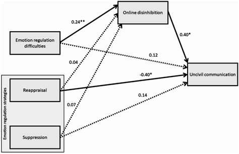 Online Disinhibition Mediates The Relationship Between Emotion Regulation Difficulties And