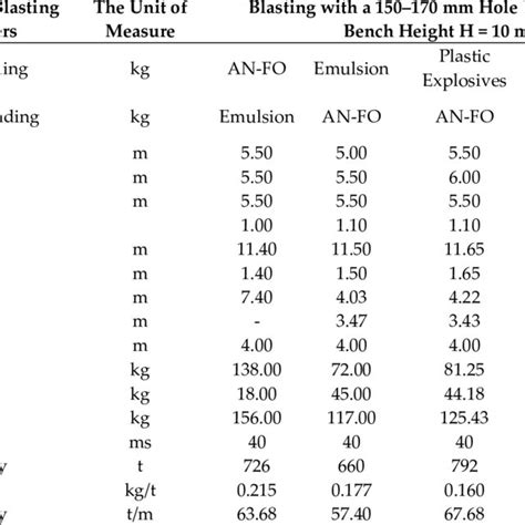 Summary Of Drilling And Blasting Parameters With The Use Of Rotary Download Scientific Diagram
