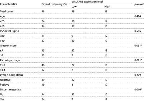 Correlation Between Circlpar3 Expression And Clinicopathologic