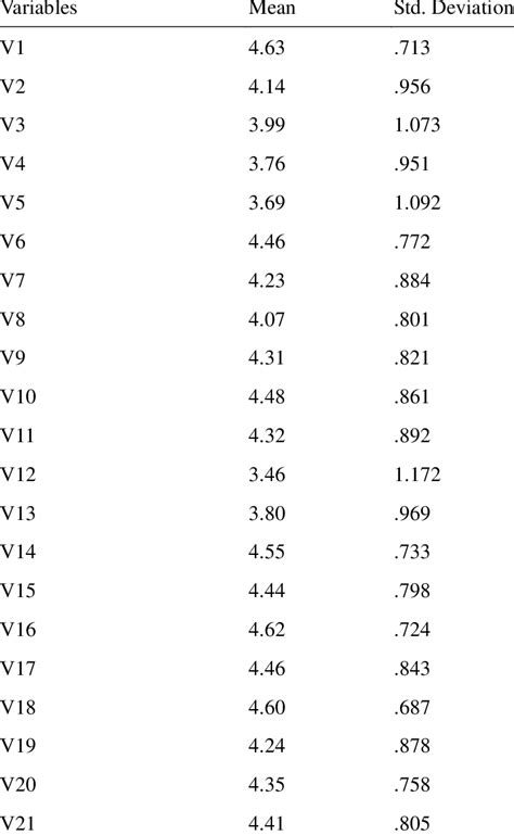 Descriptive Statistics Factor Indicators Download Scientific Diagram