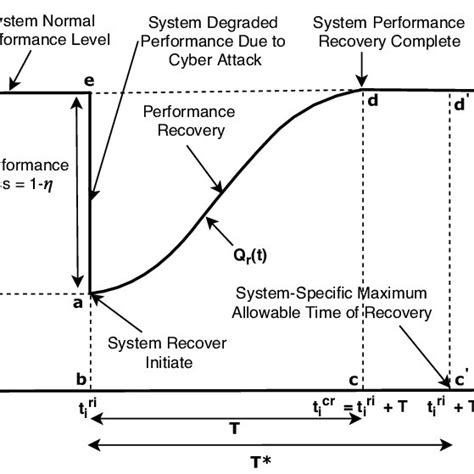 System Performance Curve During A Cyber Attack Incident I On The Cps