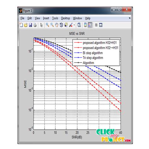 New Results On Transceiver Design For Two Hop Amplify And Forward Mimo