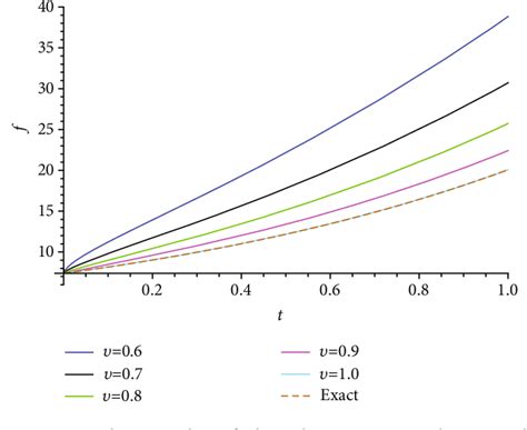 Figure 7 From The Fractional Series Solutions For The Conformable Time Fractional Swift