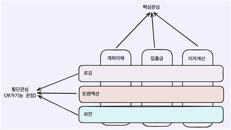 [포스코x코딩온] 웹 풀스택 회고 spring