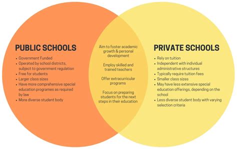 Private Vs Public Schools Woodcrest School