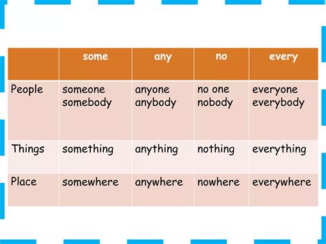 Indefinite Pronouns Completepptx