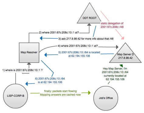 Blog Stéphane Bortzmeyer Rfc 8111 Locatorid Separation Protocol