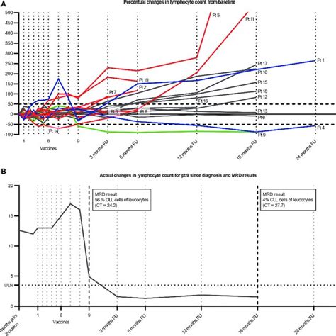 Lymphocyte Count For Individual Patients Over Time A Percentual