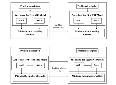 Graph Of Vrp Interaction Models Download Scientific Diagram