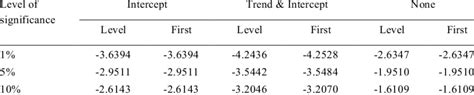 adf unit root test critical values for lninf download scientific diagram