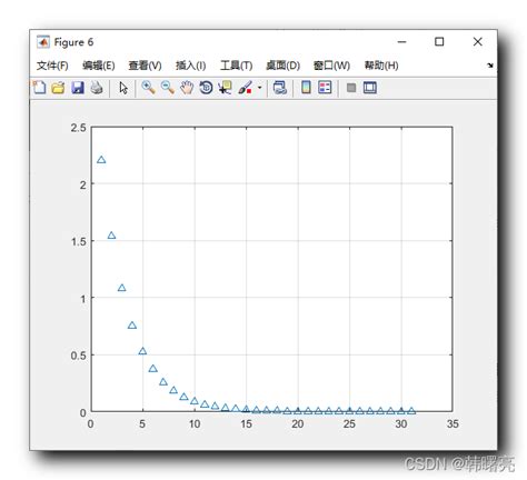 【数字信号处理】线性常系数差分方程 使用 Matlab 求解 “ 线性常系数差分方程 “ 示例 A 向量分析 B 向量分析 输入序列分析 Matlab 代码 腾讯云开发