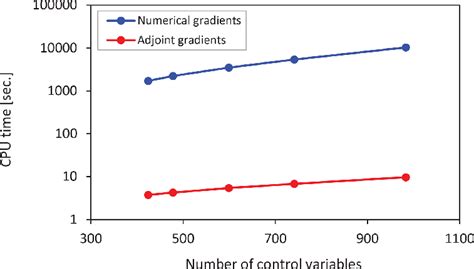 Fig A 2 Cpu Time For Computing The Adjoint Method And The Numerical Download Scientific