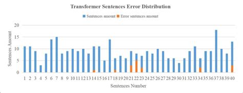 Transformer Model Evaluation Result Download Scientific Diagram