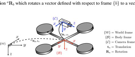 Coordinate Systems Body B World W And Camera C Transformation Download Scientific