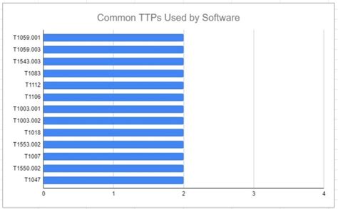 Threat Profiling How To Understand Hackers And Their Ttps Kraven