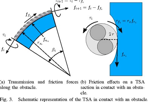 Figure 3 From Twisted String Actuation With Sliding Surfaces Semantic Scholar