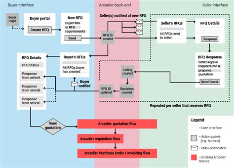 github arcadier rfq