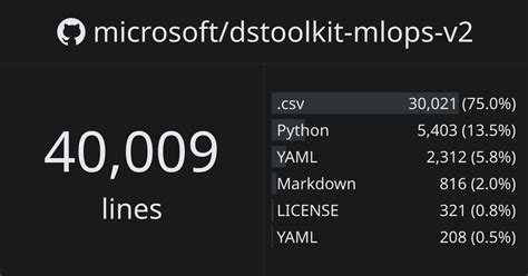 Microsoft Dstoolkit Mlops V2 Ghloc