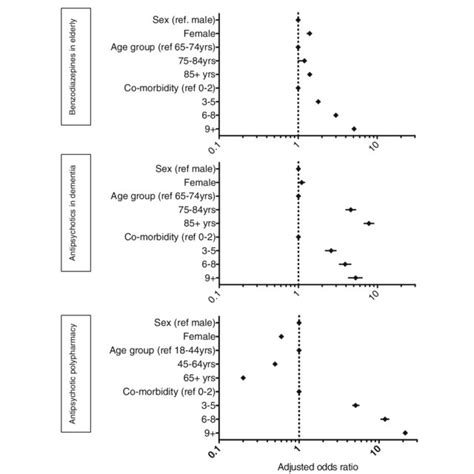 adjusted odds ratios from multiple logistic regression analyses for