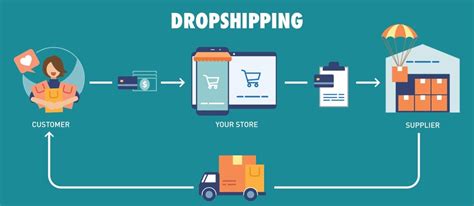 Dropshipping Explained Getting Started And All The Essentials