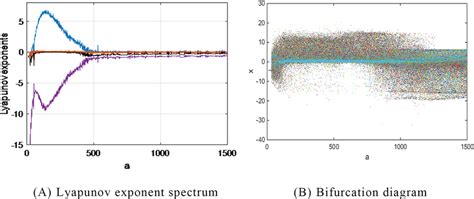 Lyapunov Exponent Spectrum And Bifurcation Diagram Of The Dual