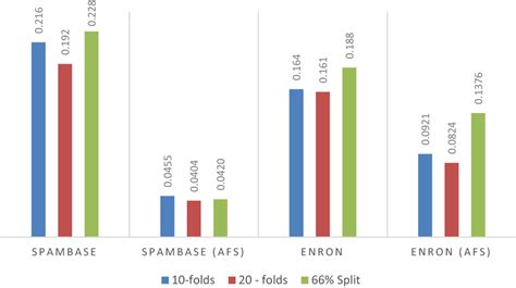 Rmse Before And After Feature Selection With Woa Using Different Test