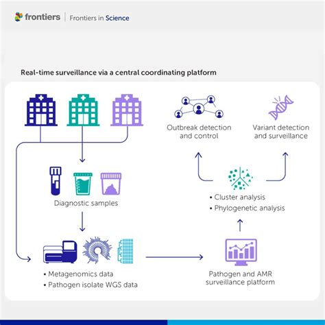 Frontiers In Science On Linkedin Frontiers Real Time Genomic Surveillance For Enhanced