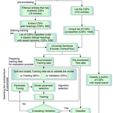 the methodology of classifier development download scientific diagram