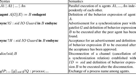 Extended Syntax And Informal Semantics Download Table