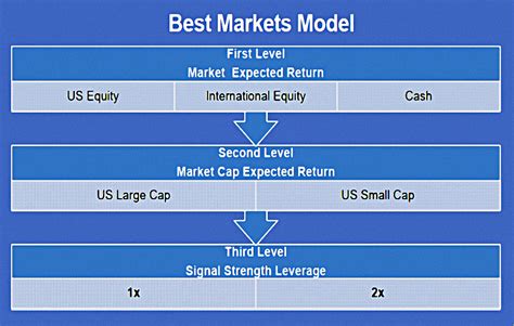 Behavioural Portfolio Management 7 Circles