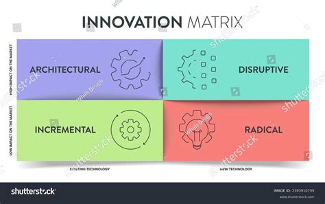 4 Types Innovation Matrix Infographic Diagram Stock Vector Royalty