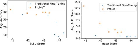 Figure 5 From Two Stage Llm Fine Tuning With Less Specialization And