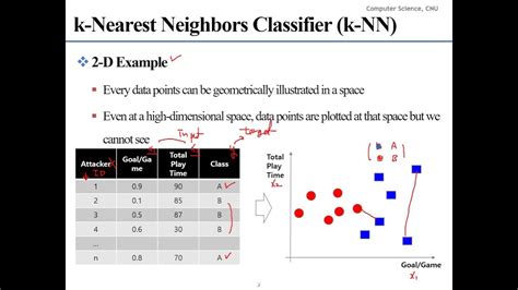 5 Nearest Neighbor Method K 인접이웃 알고리즘 Youtube