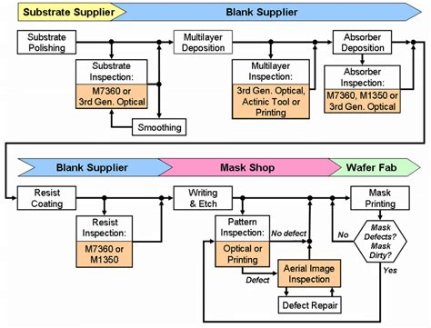 Mask Process Flow At Hunter Langton Blog