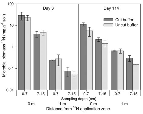 Soil Microbial Biomass 15 N Mg 15 Ng Soil By Depth Distance From 15